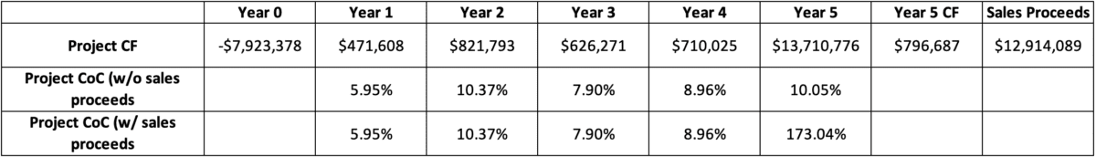 IRR vs. CoC Return: What Is the Difference?